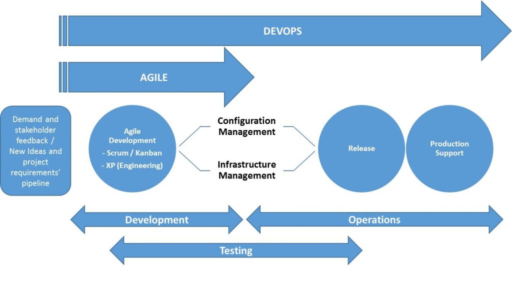 DevOps is the new Agile – Earthtech