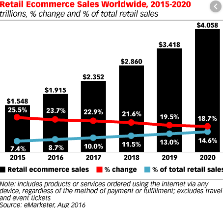 Digital vs Retail marketplaces – Earthtech
