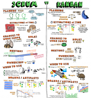 Scrum vs Kanban: identical yet miles apart! – Earthtech